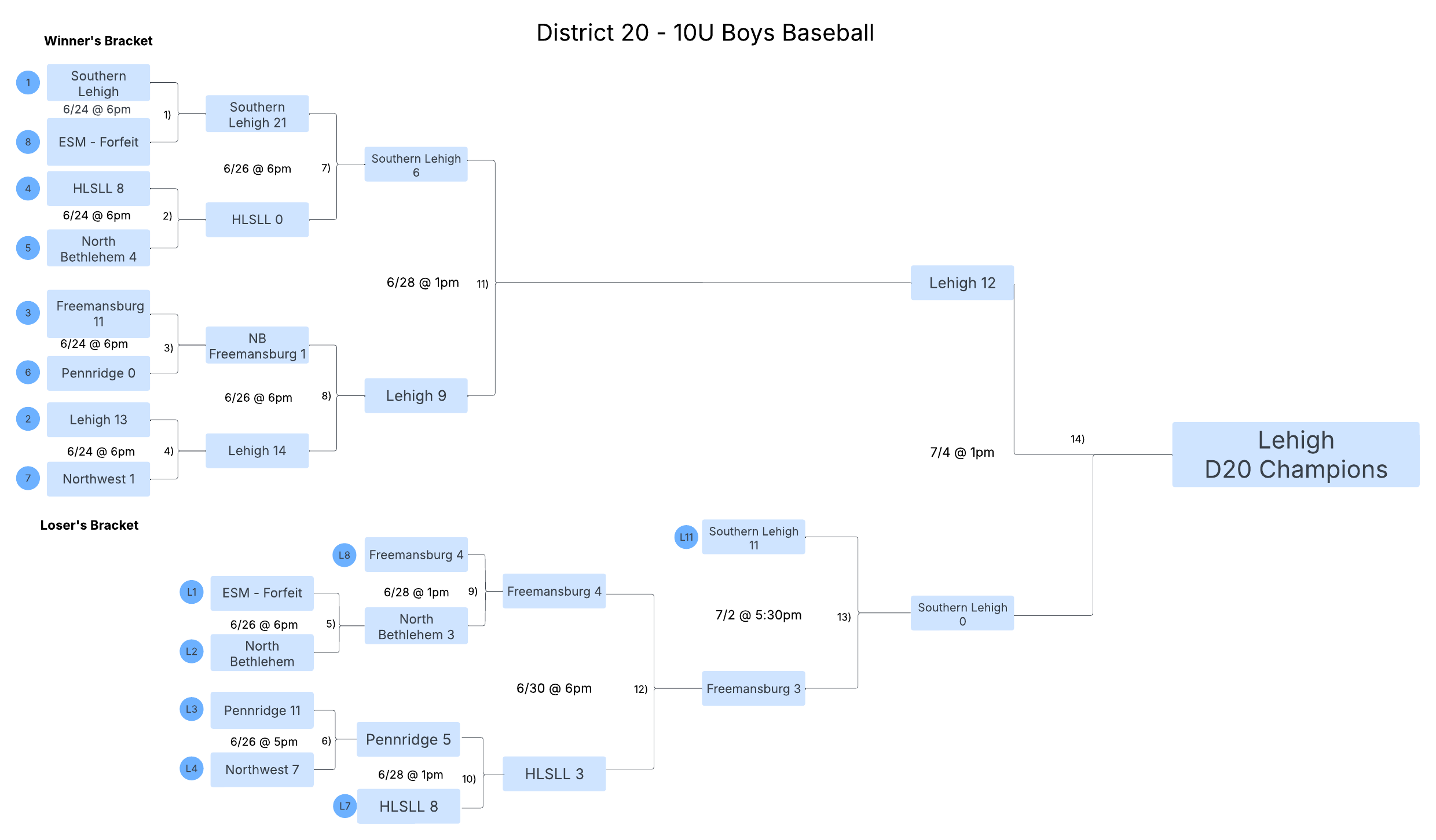 D20 Baseball Minors (10U) All-Stars Bracket